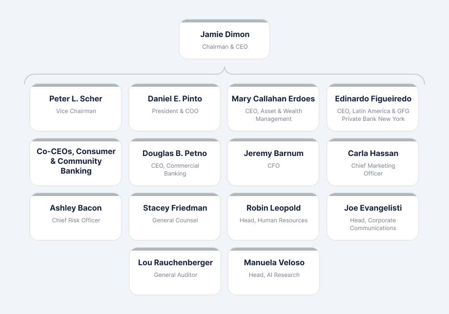 The Secrets of Dominance: A Look into JPMorgan Chase & Co's Organizational Structure